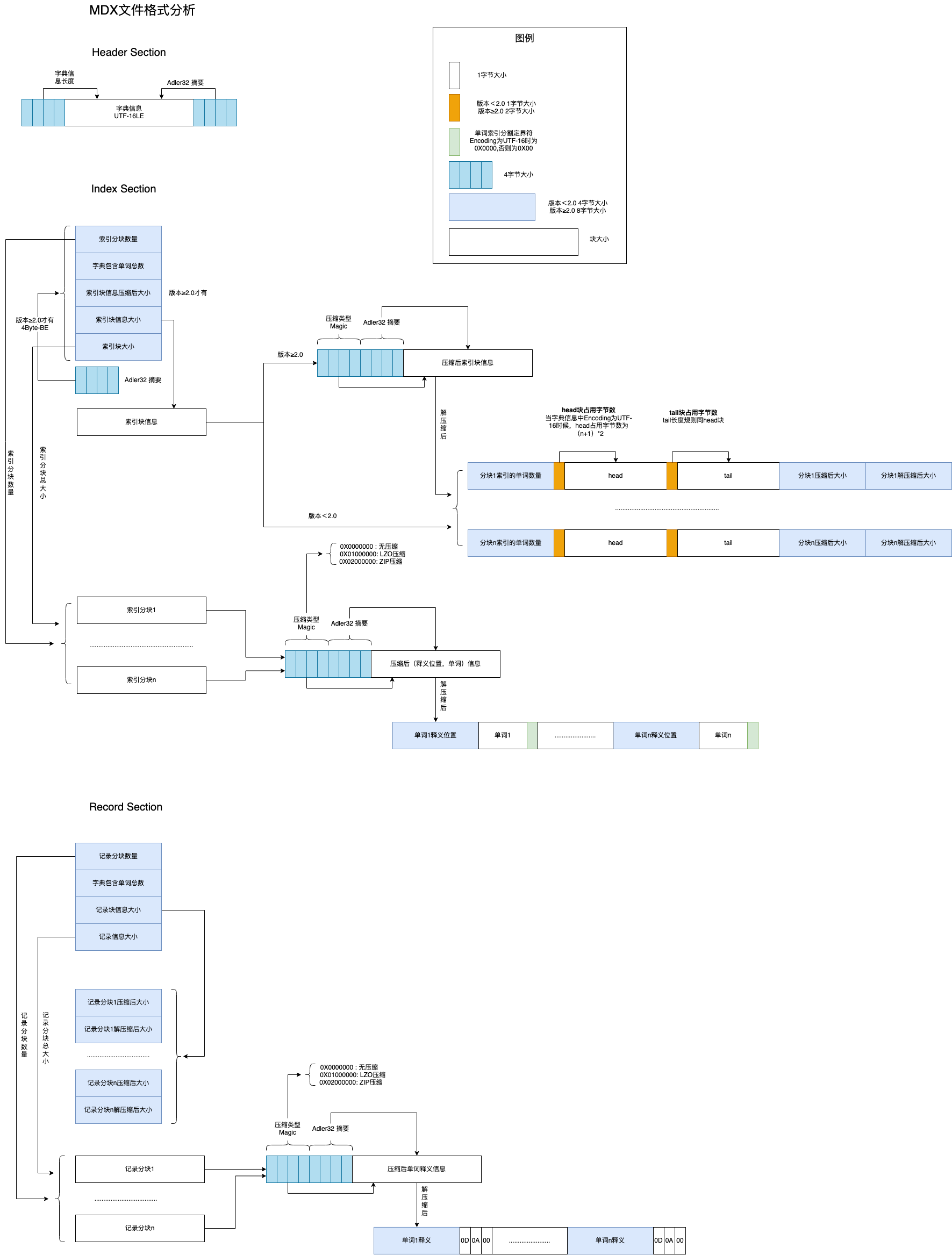 GitHub - cyub/mdict-go: golang实现mdict解析器